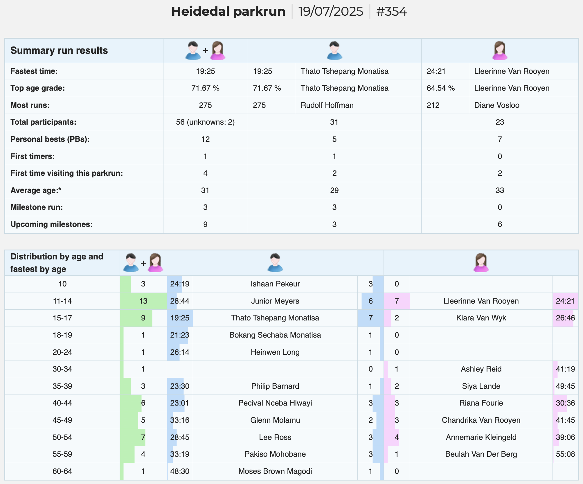Event Report for Heidedal parkrun #354 – 19 July 2025 | Heidedal parkrun