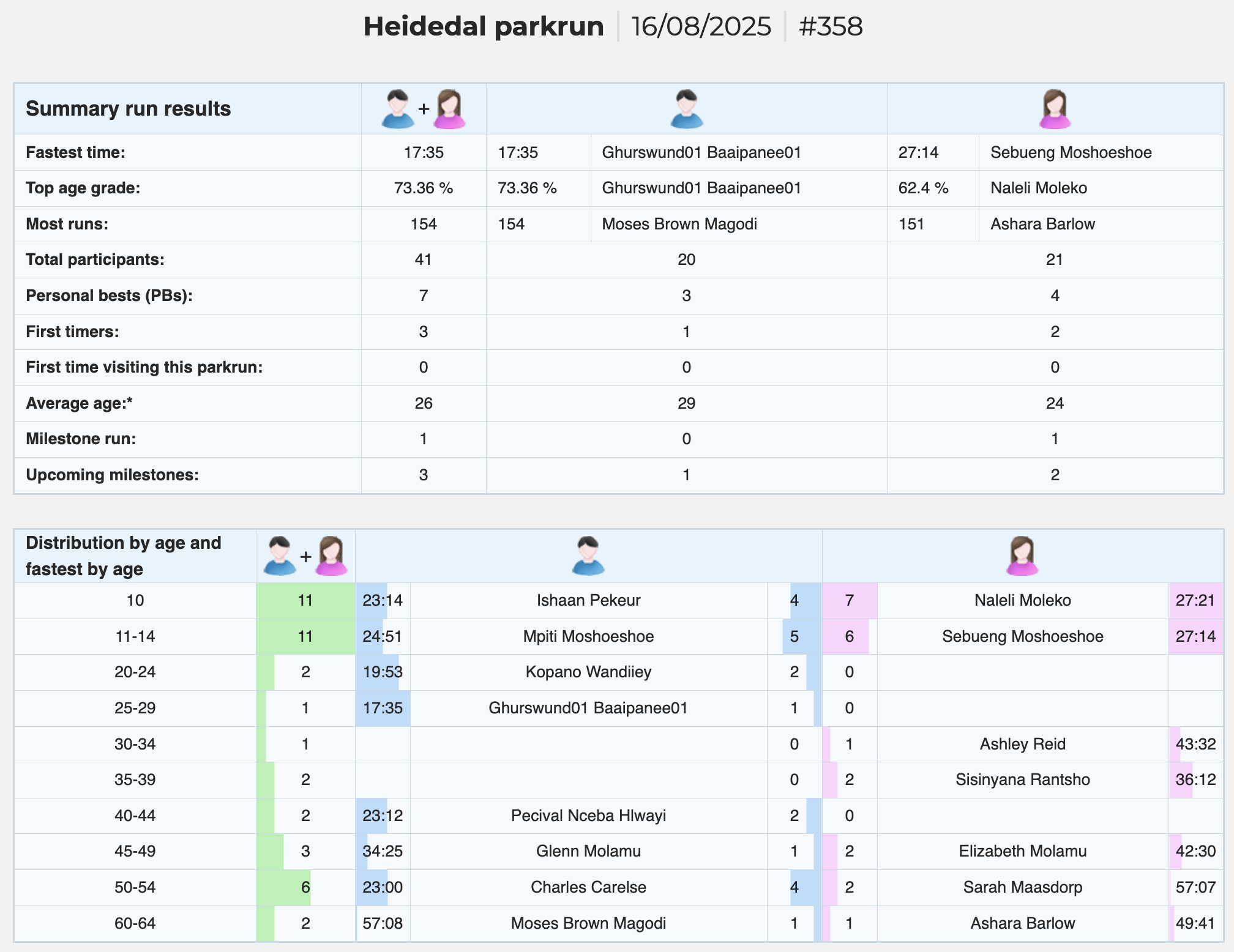 Event Report for Heidedal parkrun #358 – 16 August 2025 | Heidedal parkrun