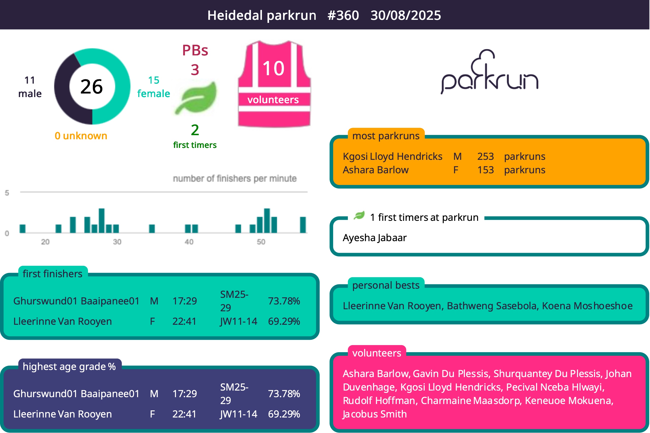 At-a-glance – Heidedal parkrun #360 – 30 August 2025 | Heidedal parkrun