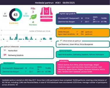 At-a-glance – Heidedal parkrun #361 – 6 September 2025 | Heidedal parkrun