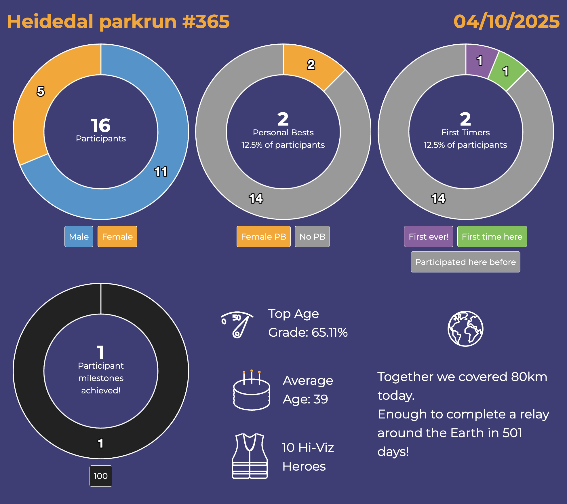 Event Report for Heidedal parkrun #365 – 4 October 2025 | Heidedal parkrun