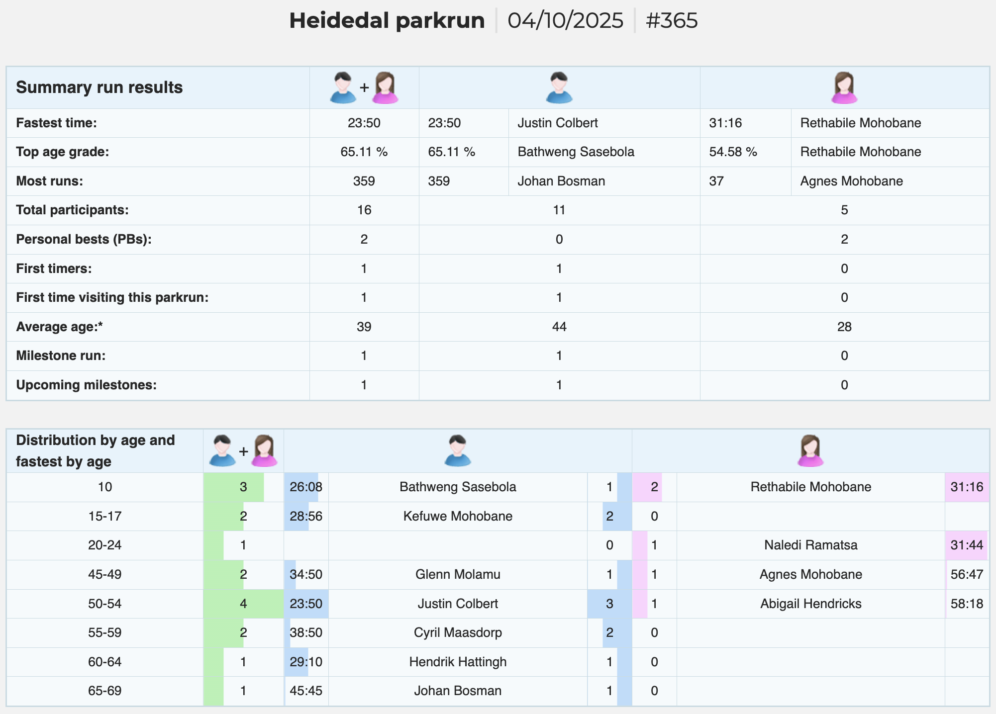 Event Report for Heidedal parkrun #365 – 4 October 2025 | Heidedal parkrun
