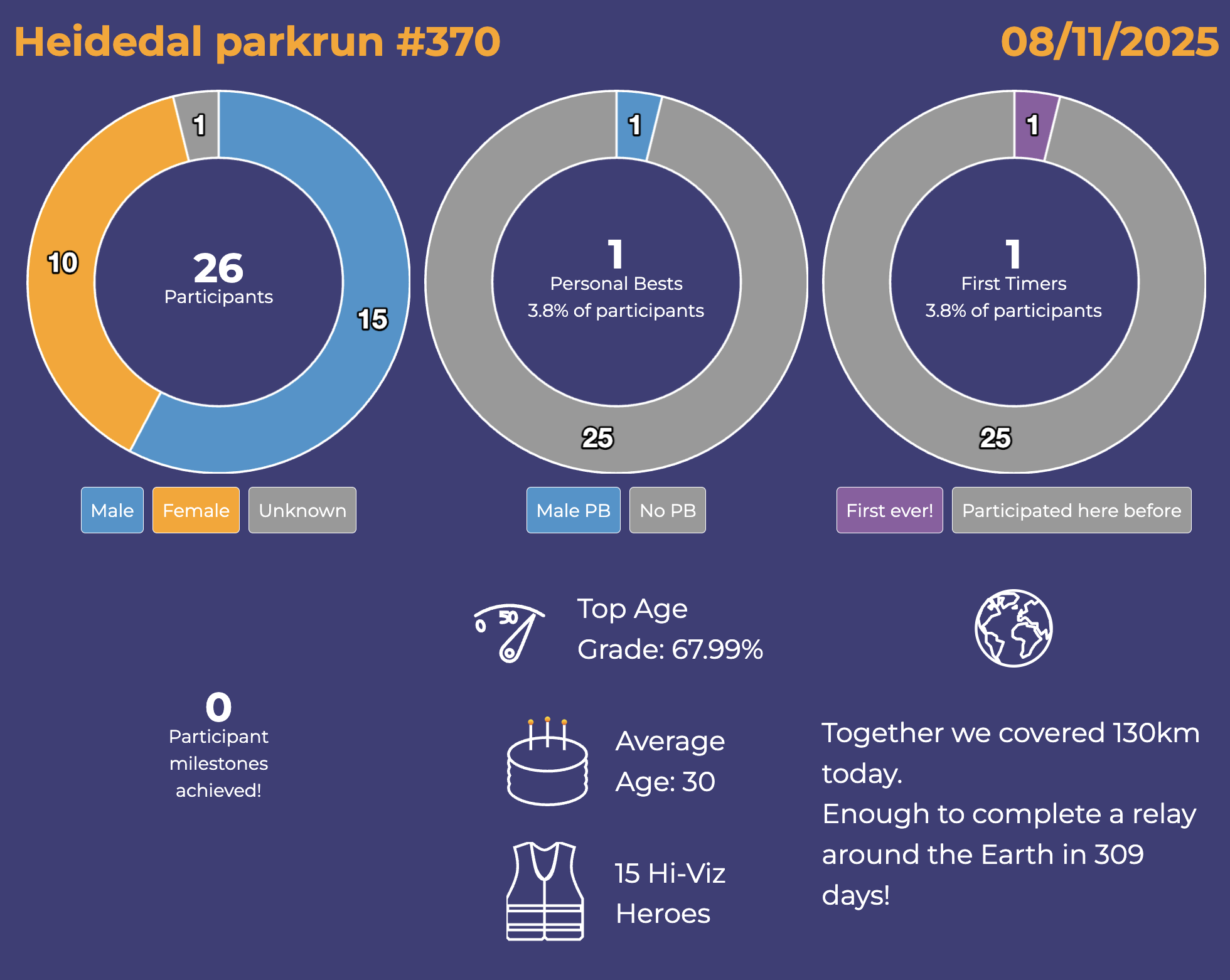 Event Report for Heidedal parkrun #370 – 8 November 2025 | Heidedal parkrun