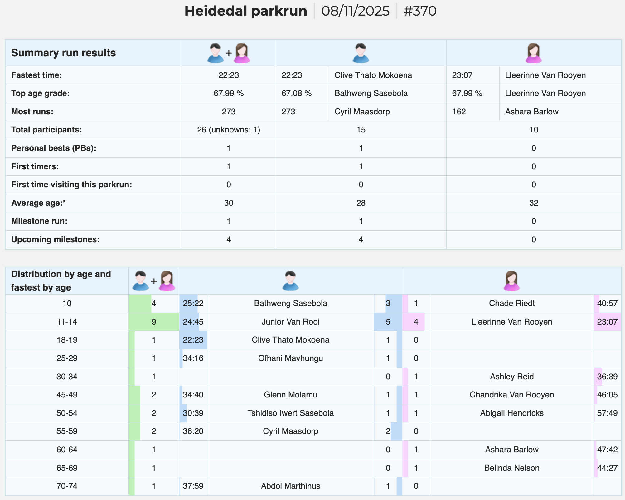 Event Report for Heidedal parkrun #370 – 8 November 2025 | Heidedal parkrun