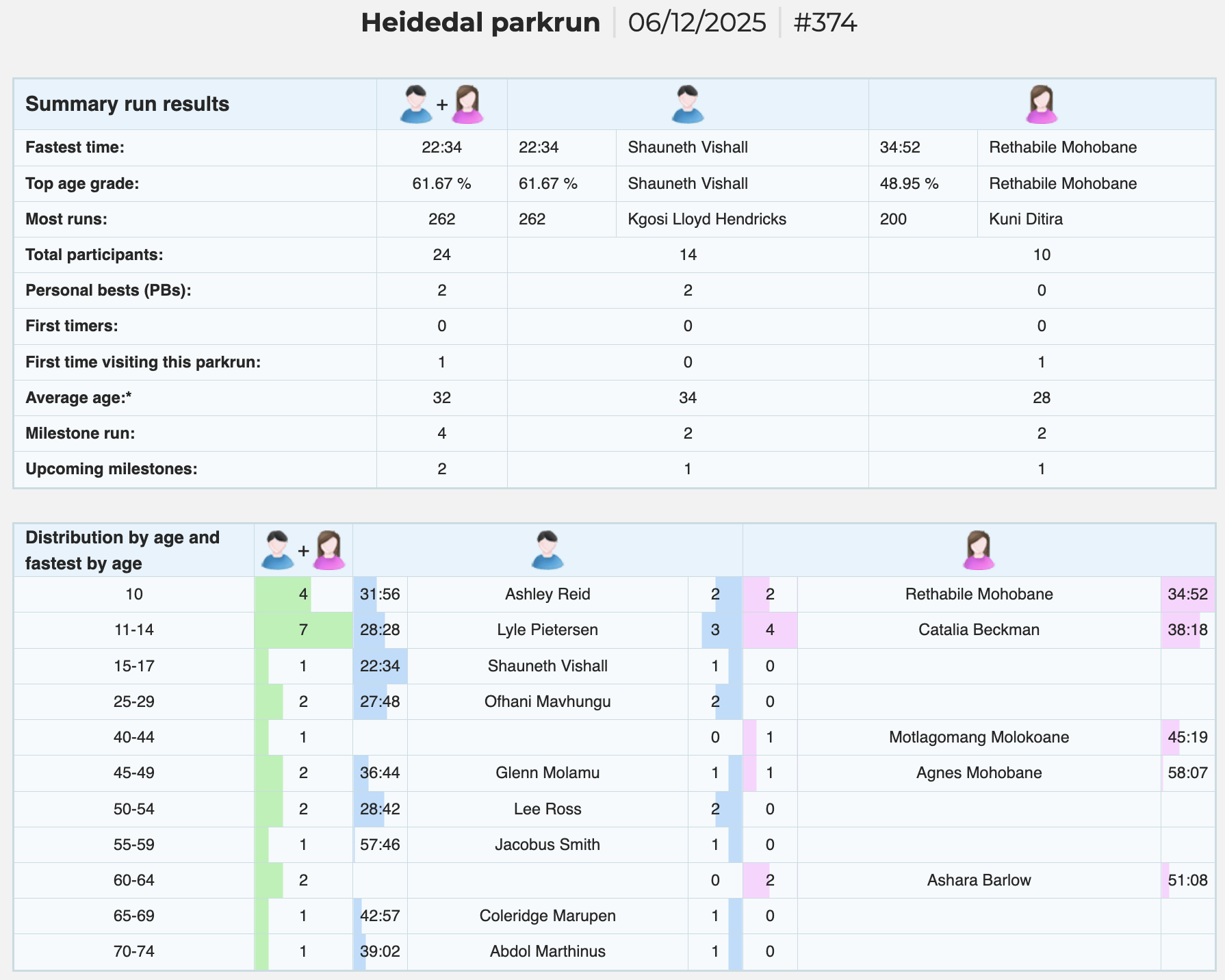 Event Report for Heidedal parkrun #374 – 6 December 2025 | Heidedal parkrun