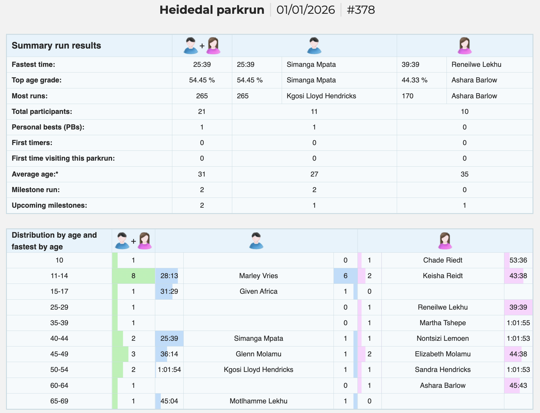 Event Report for Heidedal parkrun #378 – New Year’s Day – 1 January ...