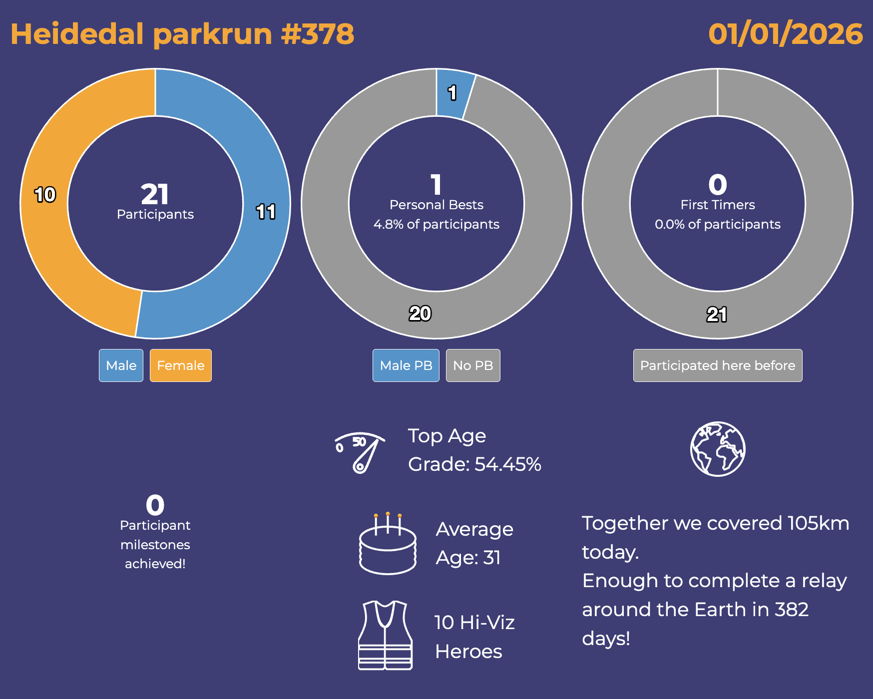 Event Report for Heidedal parkrun #378 – New Year’s Day – 1 January ...