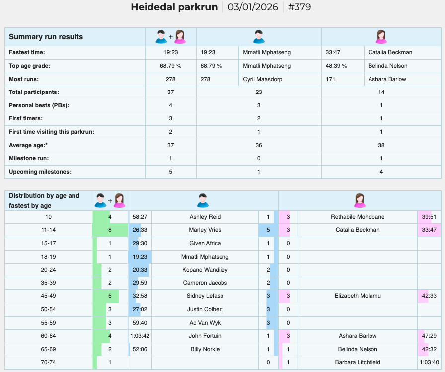 Event Report for Heidedal parkrun #379 – 3 January 2026 | Heidedal parkrun