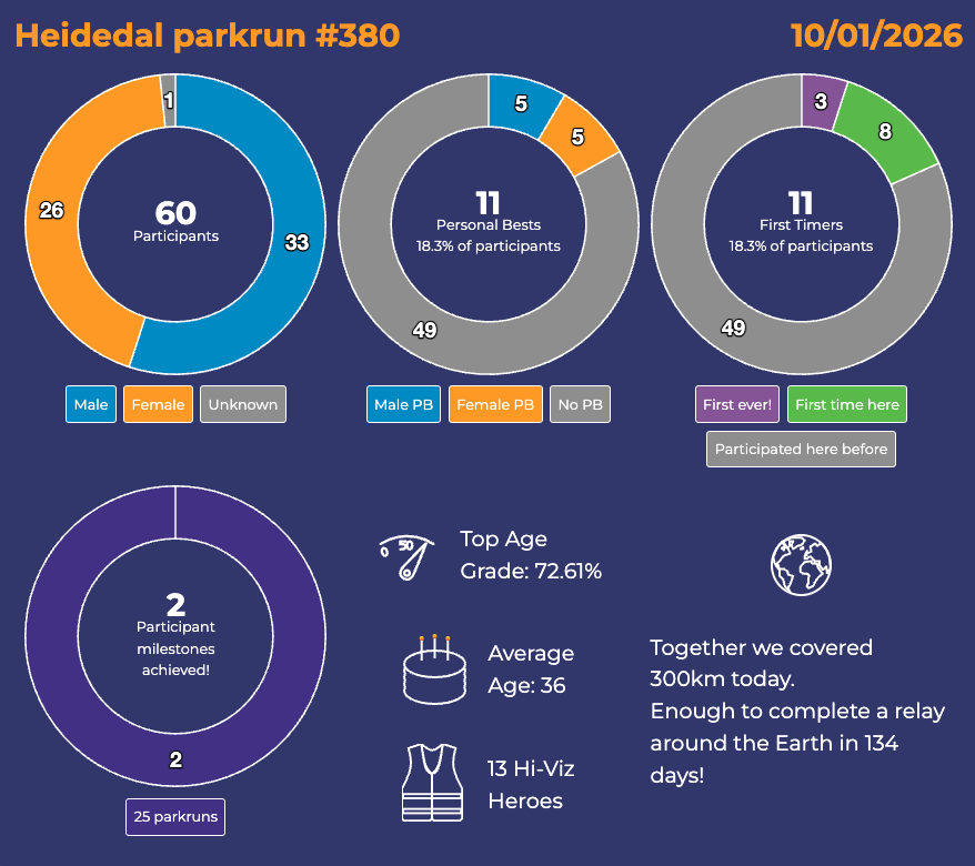 Event Report for Heidedal parkrun #380 – 10 January 2026 | Heidedal parkrun