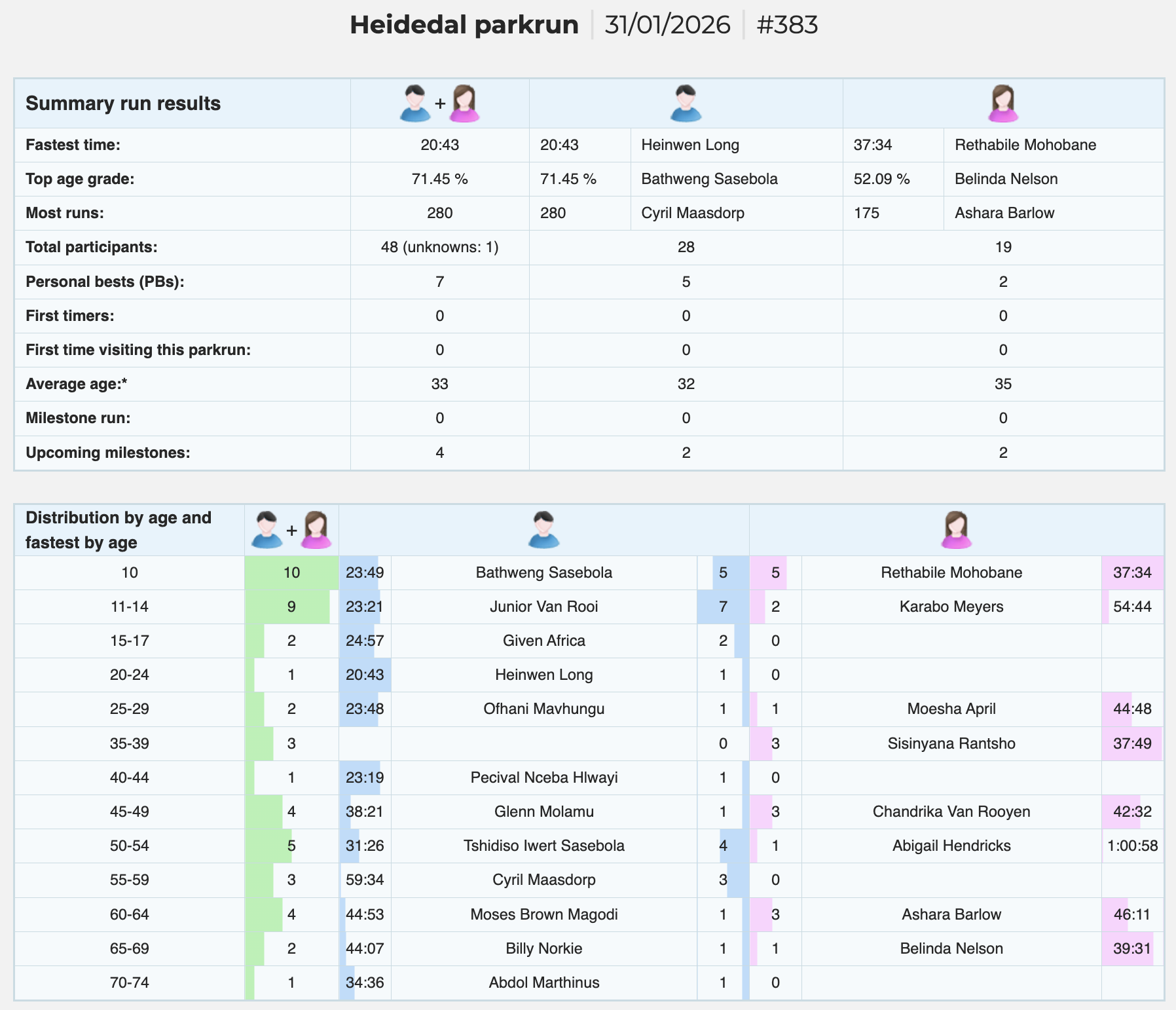 Event Report for Heidedal parkrun #383 – 31 January 2026 | Heidedal parkrun