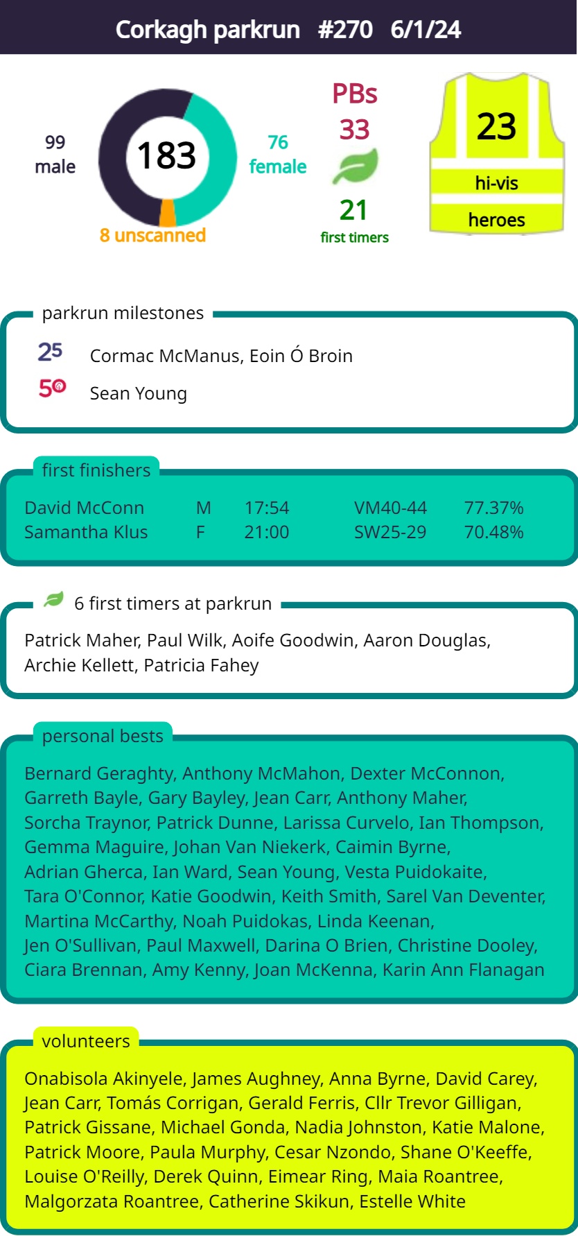 Run Report #270 – 1st June 2024 | Corkagh parkrun