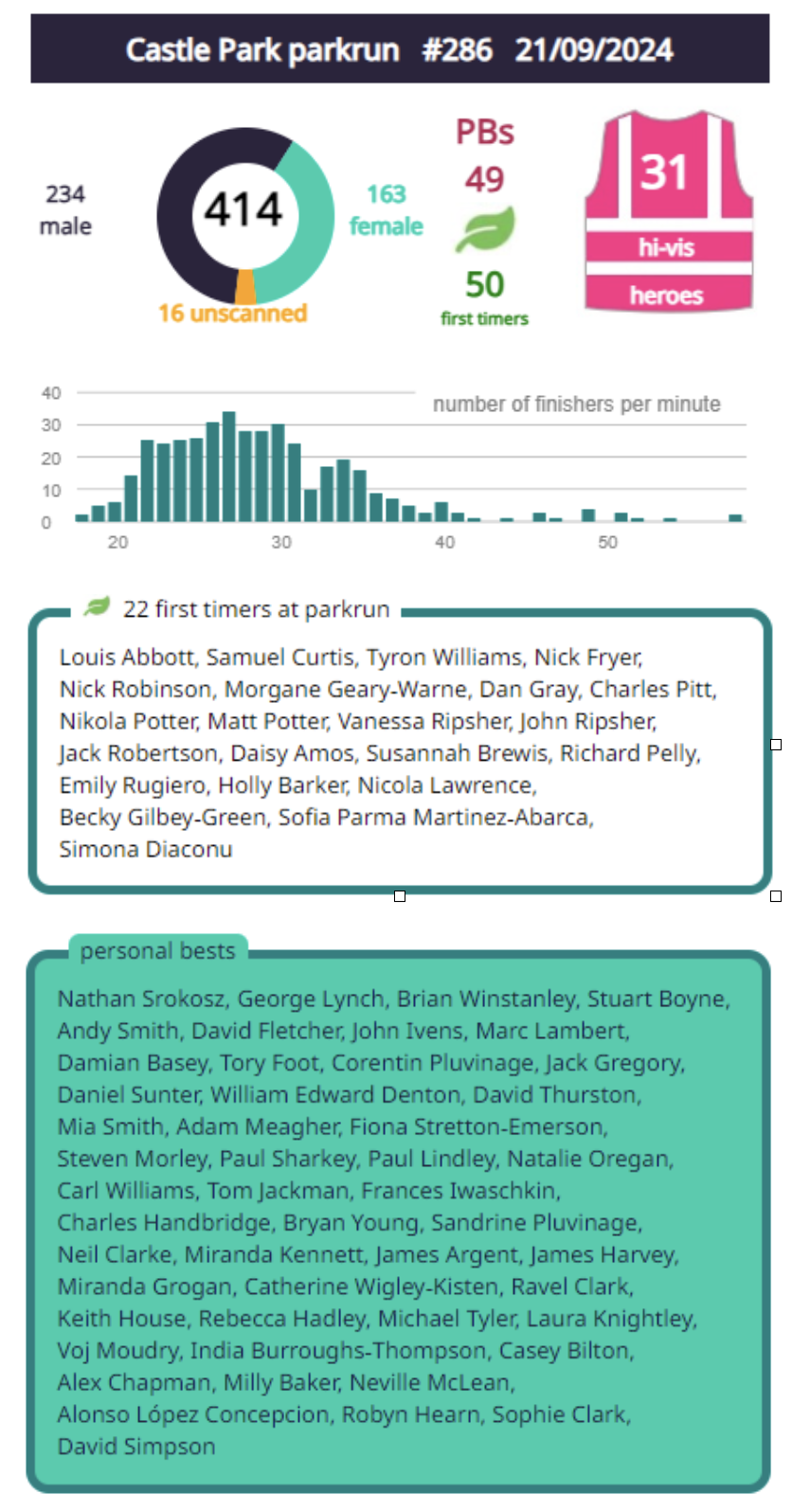 Run report for Castle Park parkrun event #286 – 21 st September 2024 ...
