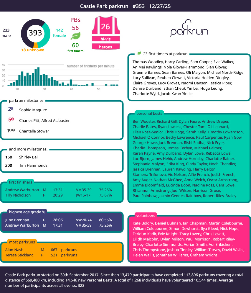 Castle Park parkrun #353 27th December 2025 | Castle Park parkrun
