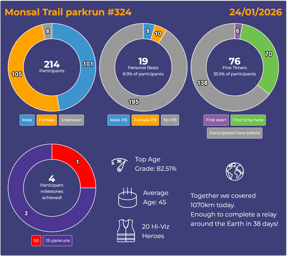 Monsal Trail Parkrun #324 24/01/26 | Monsal Trail parkrun