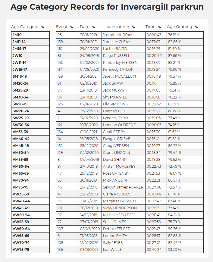 3rd Anniversary Stats – February 2021 | Invercargill parkrun