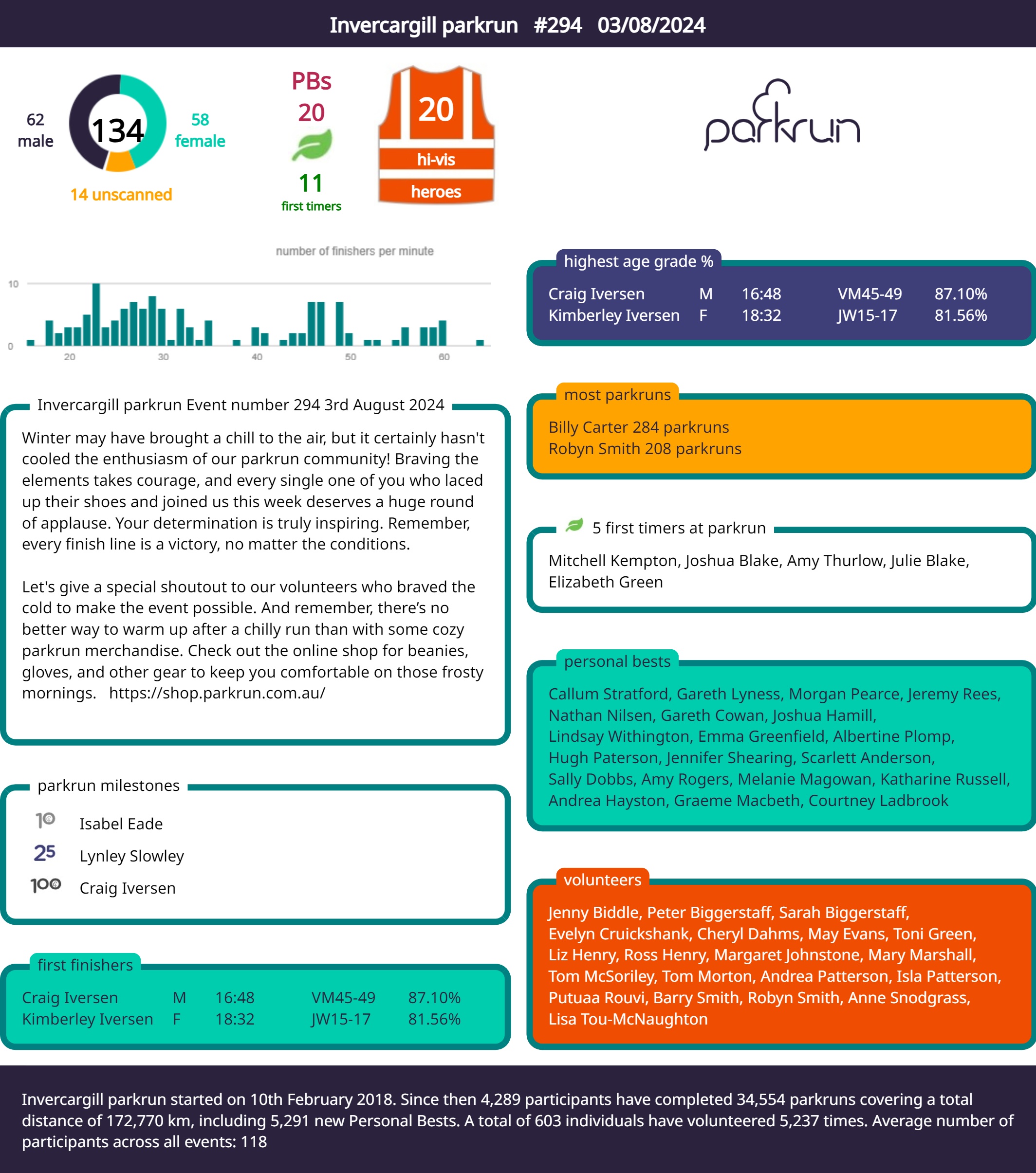 Invercargill parkrun Event number 293, 27 July 2024 and Event number 294 3rd August 2024 ...