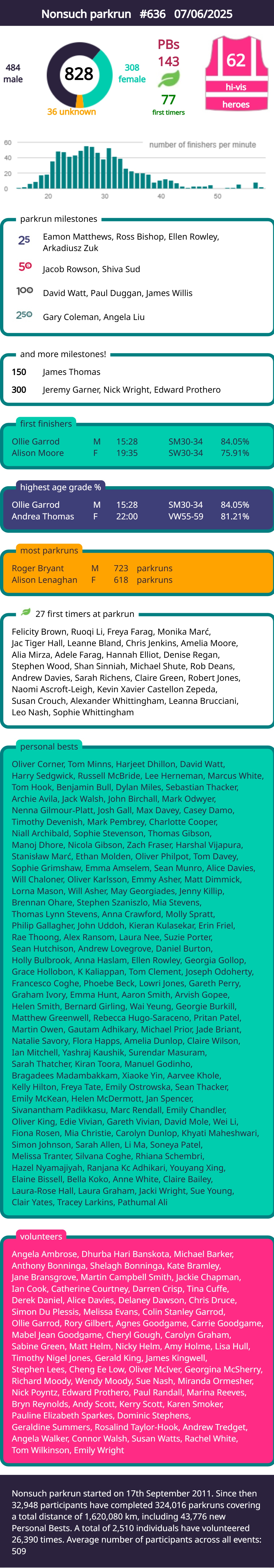 news | Nonsuch parkrun