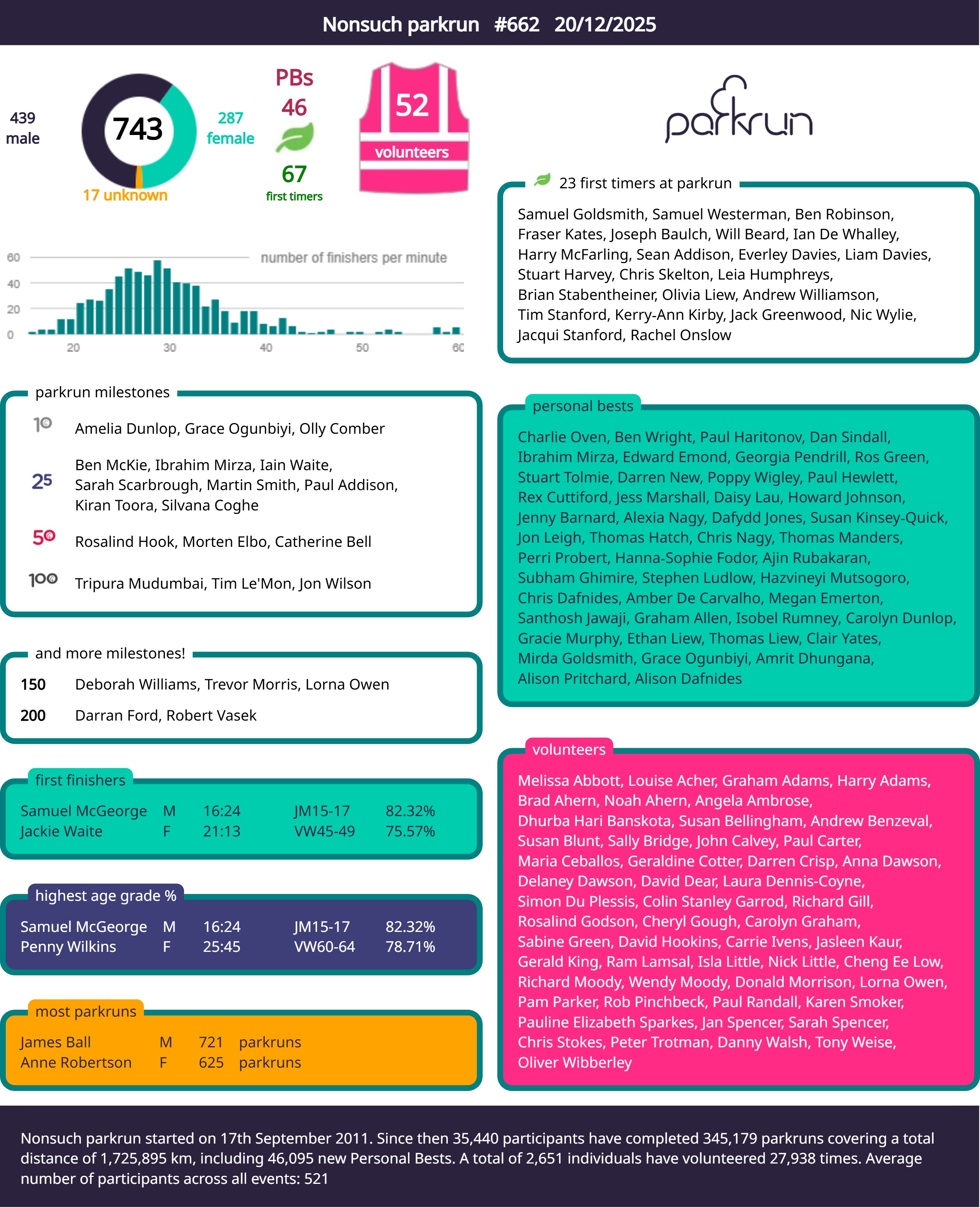 Event #662: 20/12/2025 | Nonsuch parkrun