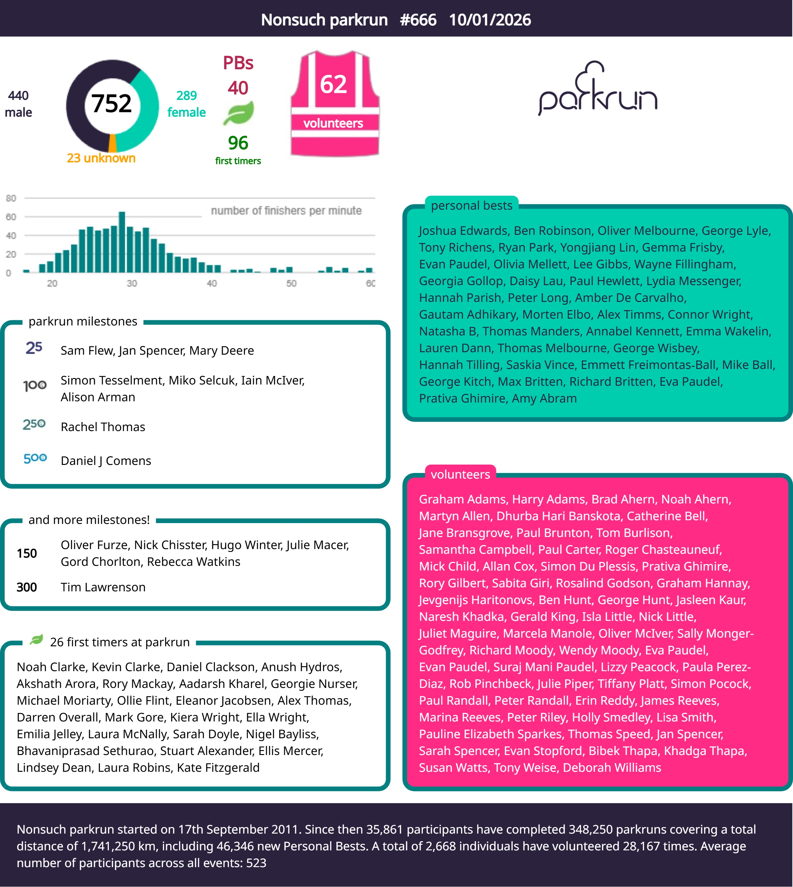Event #666 – Run Summary | Nonsuch parkrun