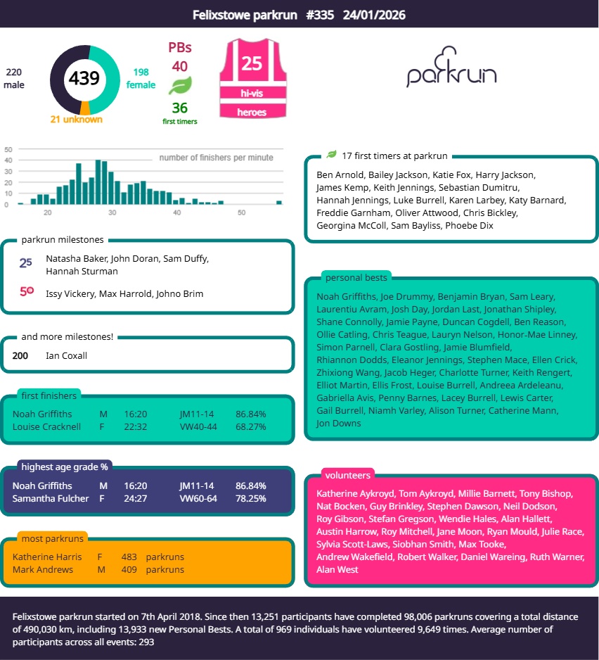 Felixstowe parkrun #335 race report | Felixstowe parkrun