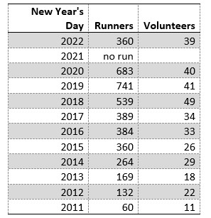 Run Report 01 January 2022 | Frimley Lodge parkrun