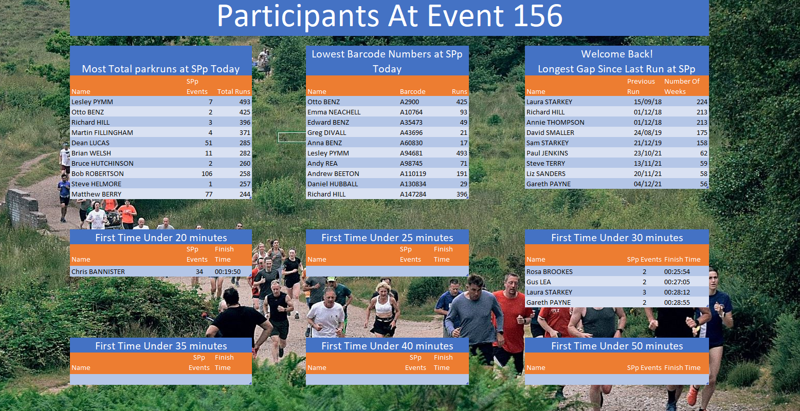 Event 156 – 25th Dec 2022 | Sutton Park parkrun