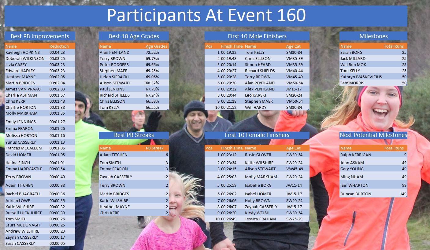 Event 160 – 14th Jan 2023 | Sutton Park parkrun