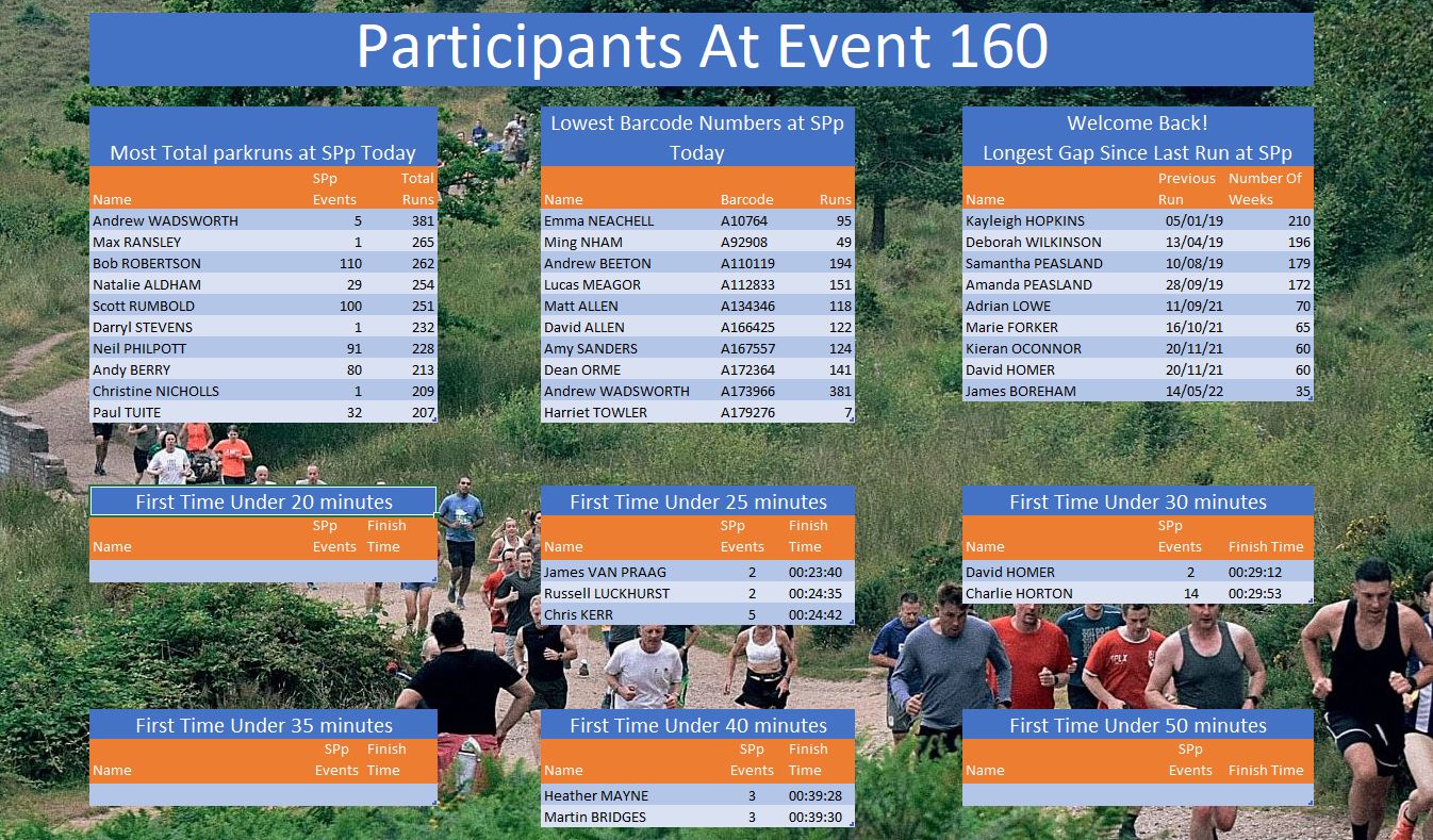 Event 160 – 14th Jan 2023 | Sutton Park parkrun