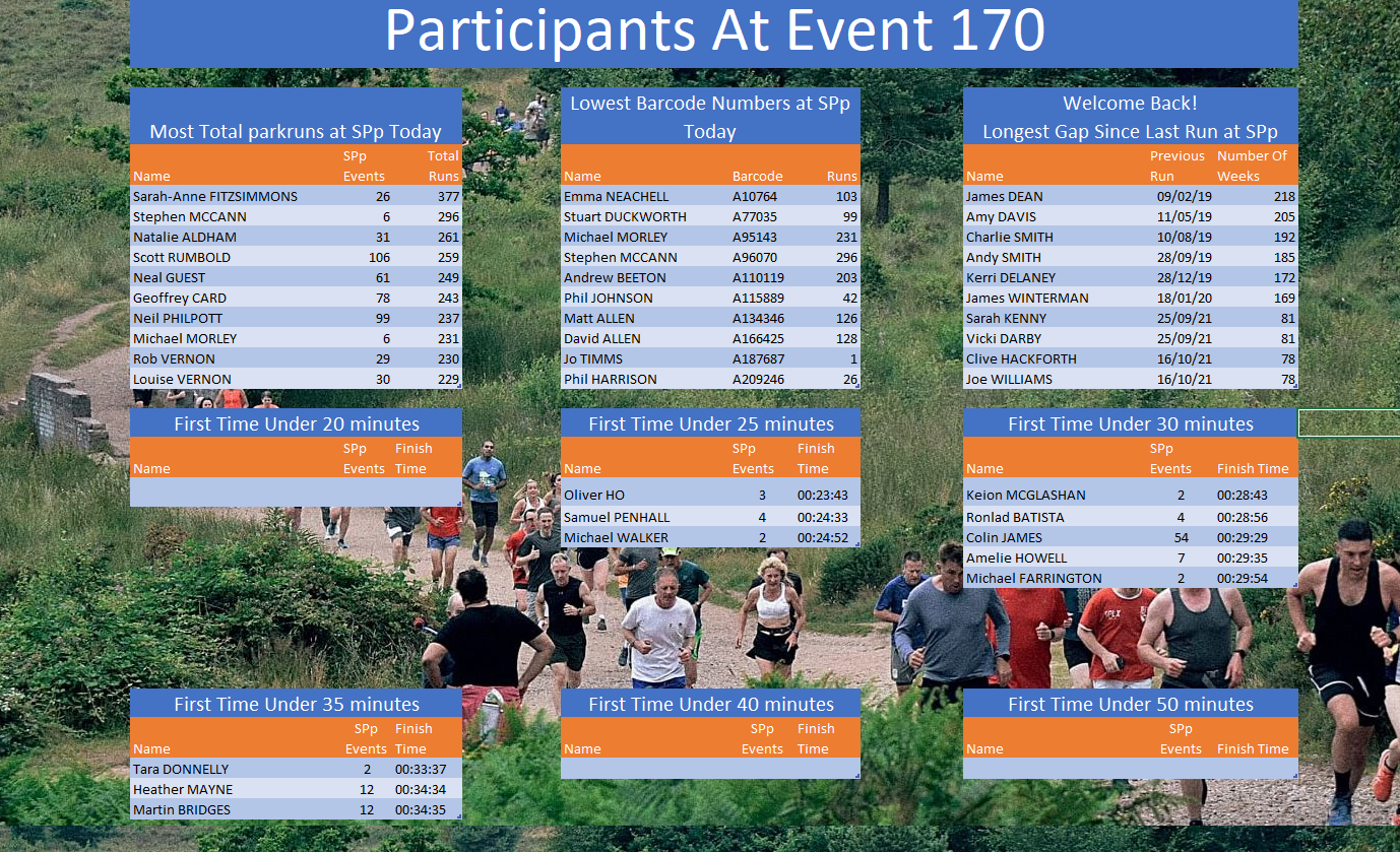 Event 170 – 15th Apr 2023 | Sutton Park parkrun