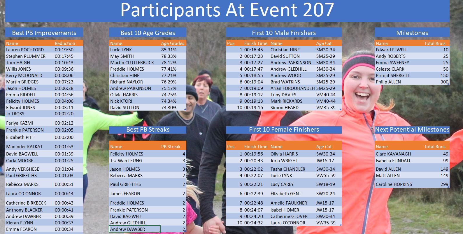 Event 207 – Saturday 30th December | Sutton Park parkrun