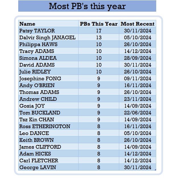 Event 255 – Saturday 14th December 2024 | Sutton Park parkrun