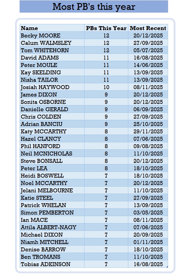 Event 303 – 20/12/2025 Run Report | Sutton Park parkrun