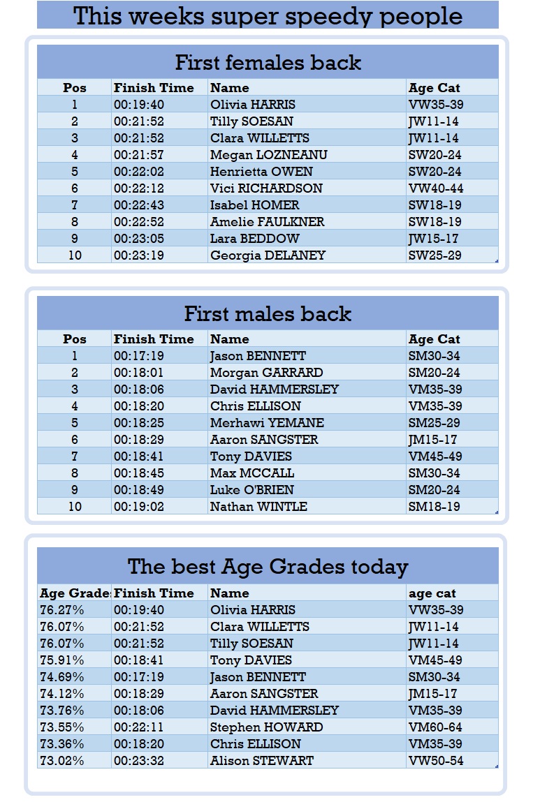 Event 303 – 20/12/2025 Run Report | Sutton Park parkrun