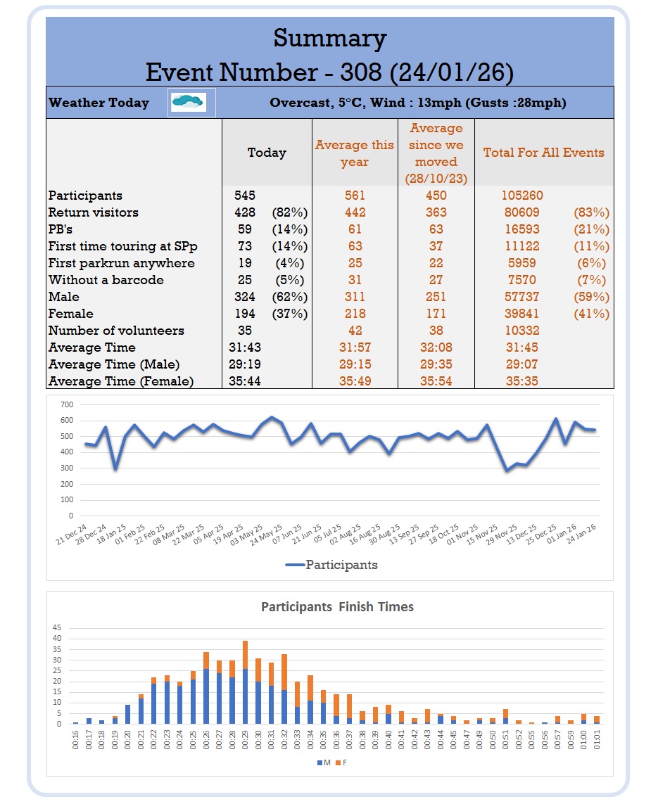 Event 308 – 24/01/2026 Run Report | Sutton Park parkrun
