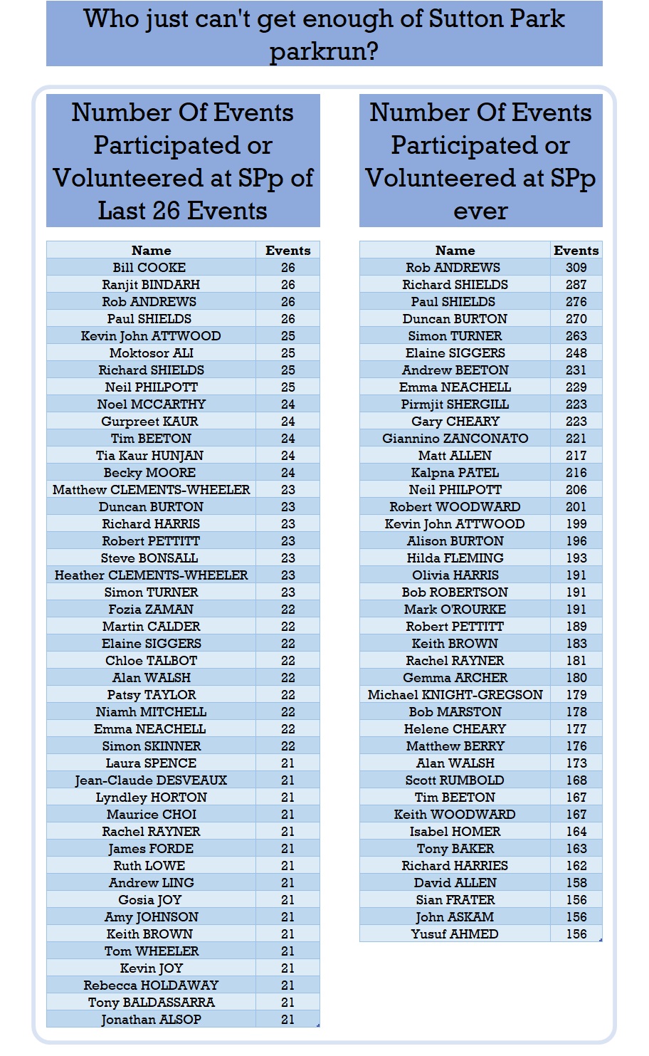 Event 309 – 31/01/2026 Run Report | Sutton Park parkrun