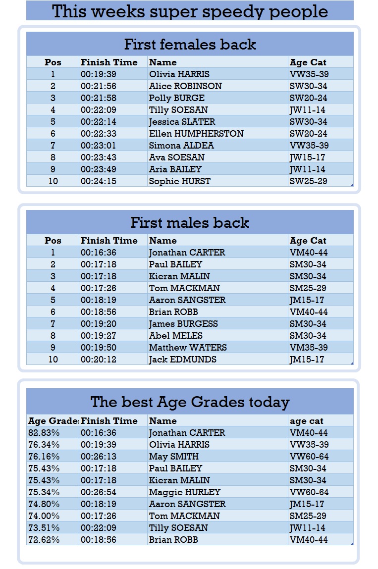 Event 308 – 24/01/2026 Run Report | Sutton Park parkrun
