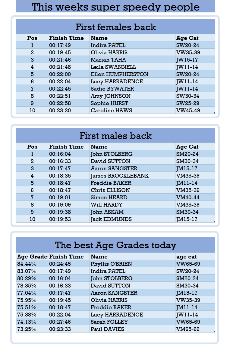 Event 309 – 31/01/2026 Run Report | Sutton Park parkrun