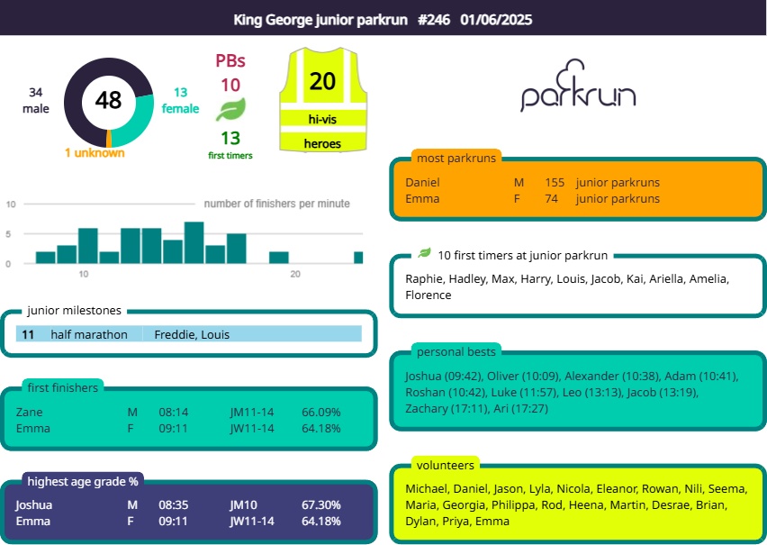 King George Junior Parkrun #246 | King George junior parkrun