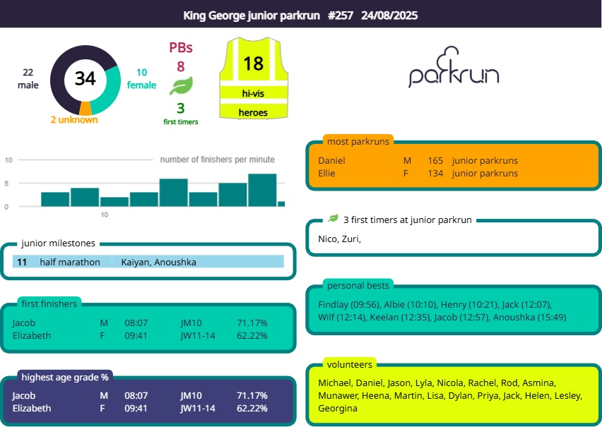 King George junior parkrun #257 | King George junior parkrun