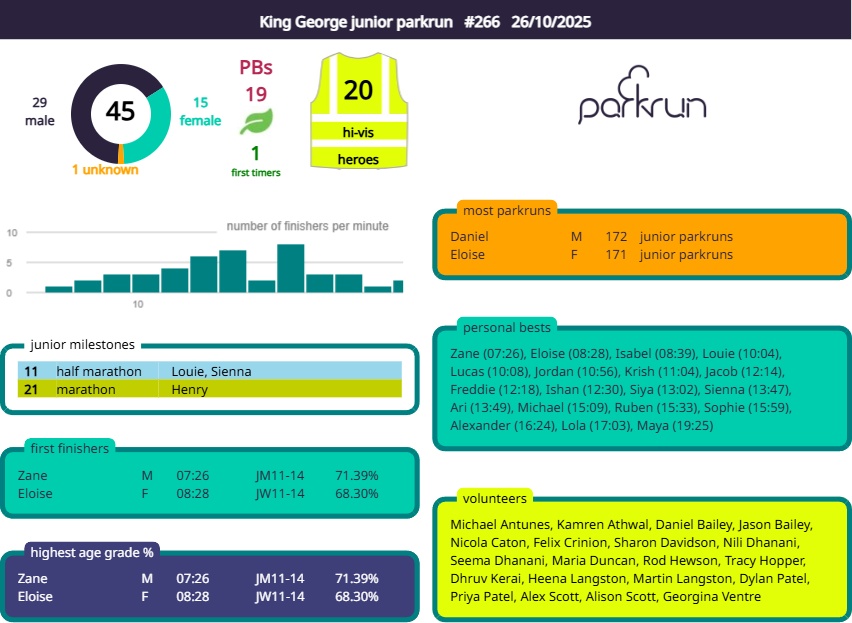 King George Junior Parkrun #266 | King George junior parkrun
