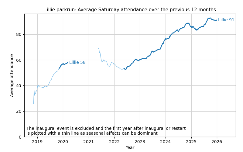 12/31/2025 Lillie parkrun: Stats Review of 2025 | Lillie parkrun, Ann Arbor