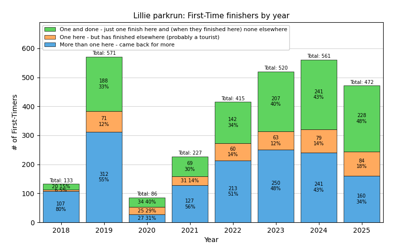 12/31/2025 Lillie parkrun: Stats Review of 2025 | Lillie parkrun, Ann Arbor