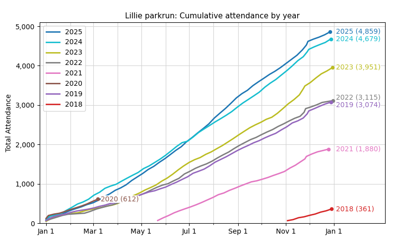 12/31/2025 Lillie parkrun: Stats Review of 2025 | Lillie parkrun, Ann Arbor
