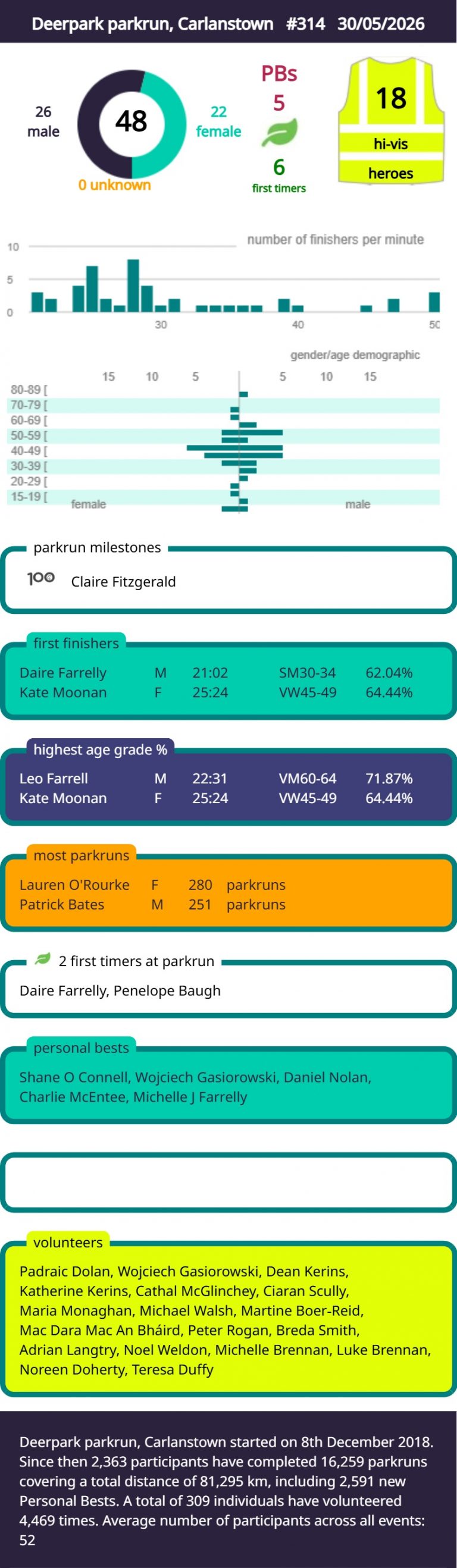 Event #314 Stats | Deerpark parkrun, Carlanstown