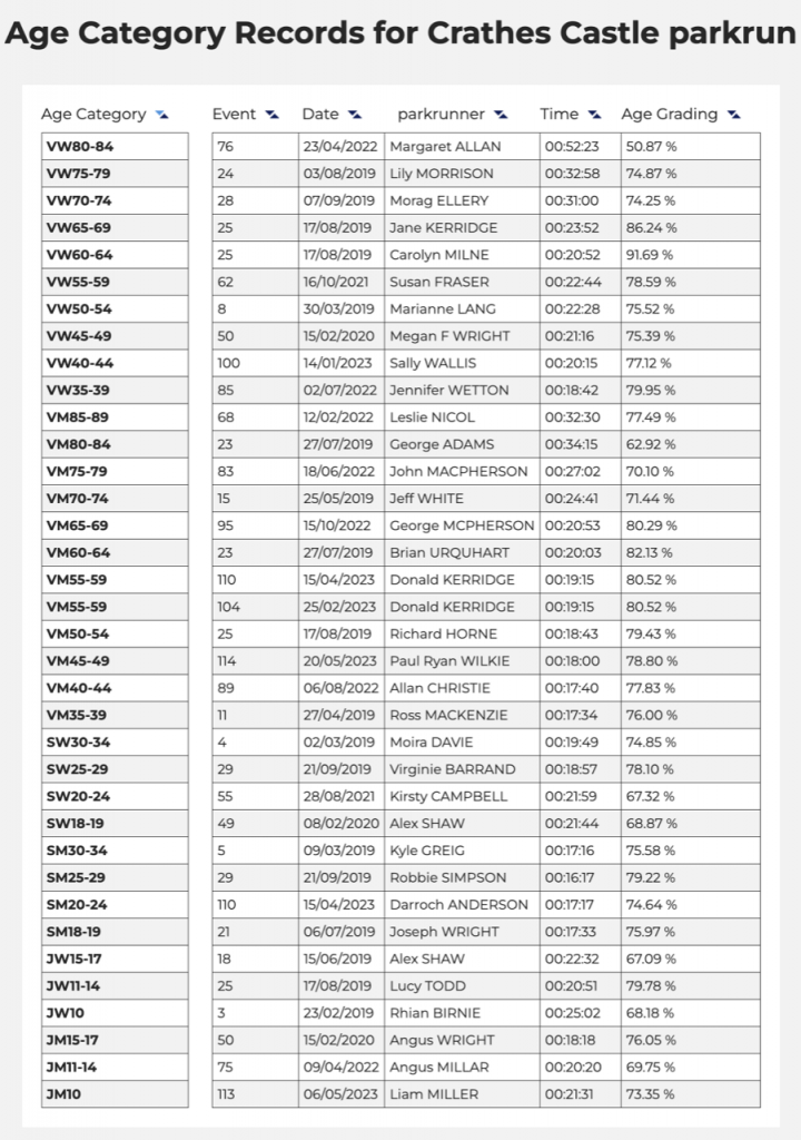 Age Grading – all you ever wanted to know | Crathes Castle parkrun