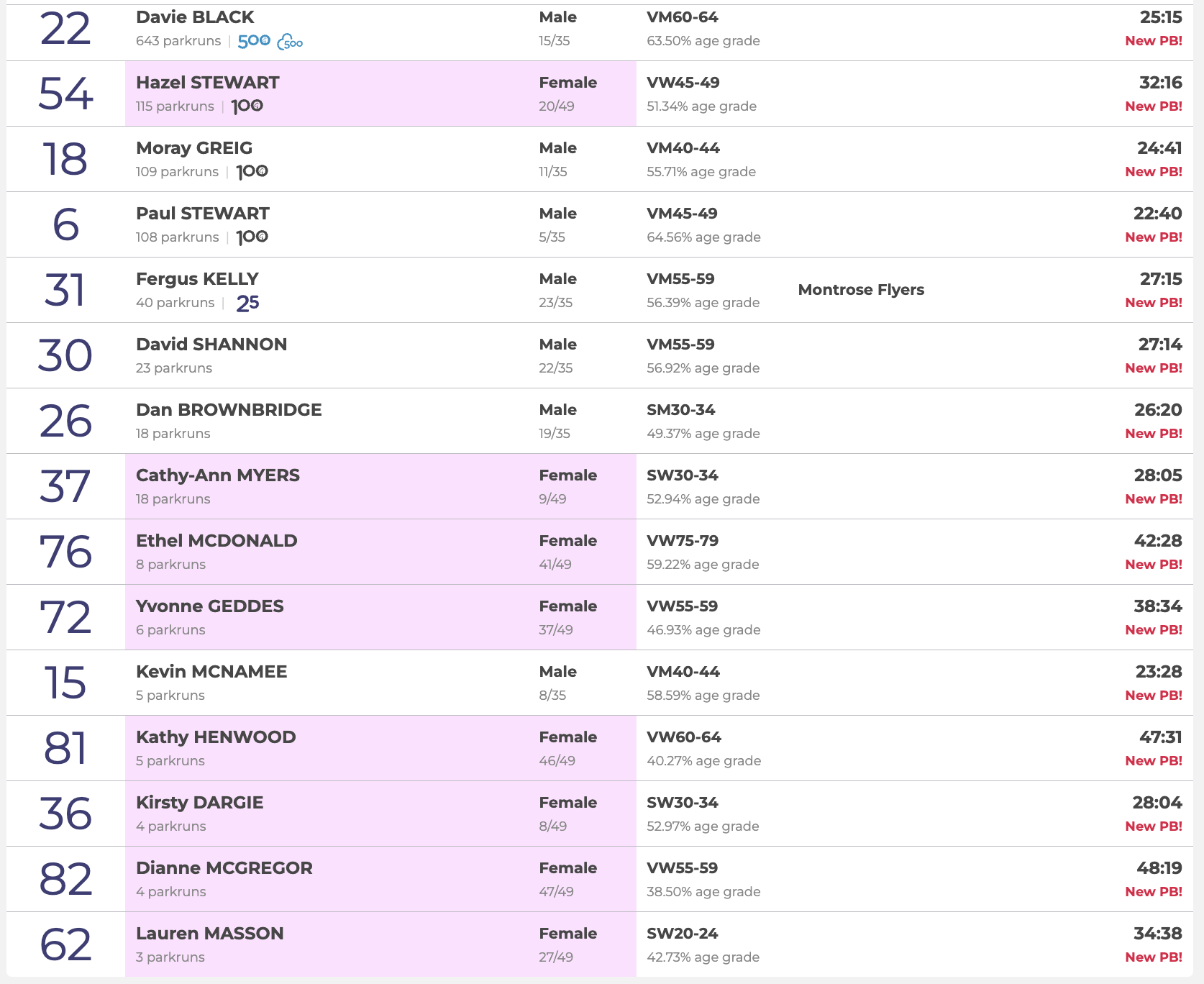 (133) Gordon Chree reports | Crathes Castle parkrun