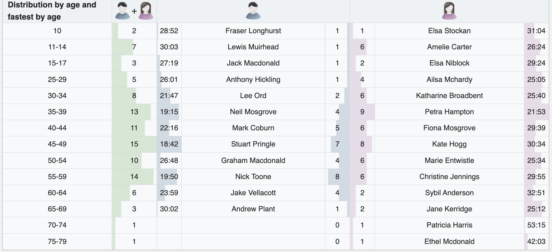 (149) A cake, buggy and PB fest | Crathes Castle parkrun