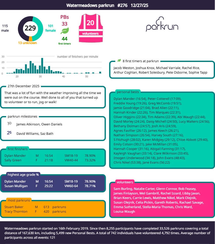Watermeadows parkrun run report, Event No. 275, 27th December 2025 ...