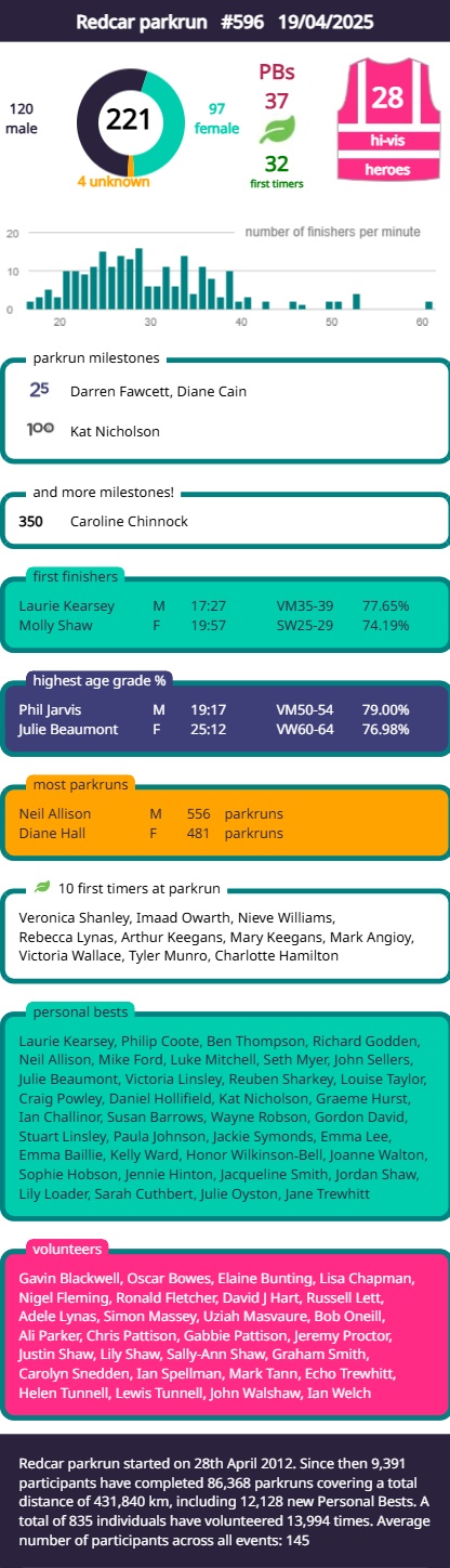 REDCAR PARKRUN EVENT REPORT – SATURDAY 19TH APRIL 2025 #596 | Redcar ...