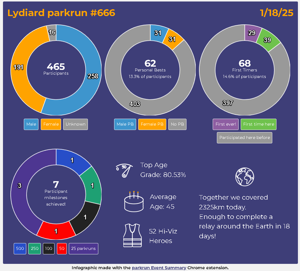 Lydiard parkrun #666 run report | Lydiard parkrun